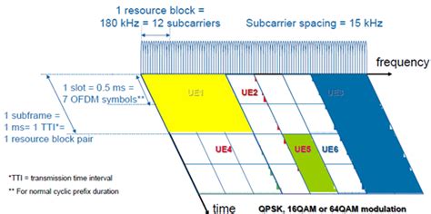 គណនលបន LTE downlink peak data rate estimated calculation SecuDemy com