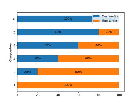 a description of the different compositions of fineand coarse grain