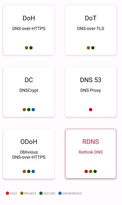 DoH DNS Over HTTPS DNS Over HTTPS DC DNSCrypt StudyX
