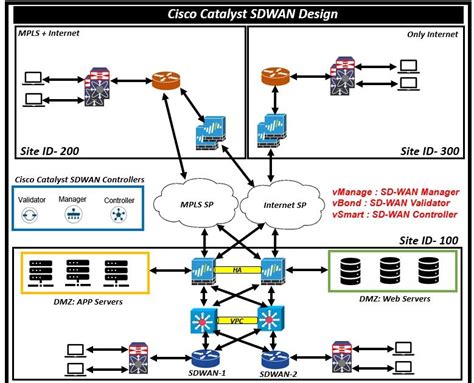 Features In Cisco Catalyst SDWAN Release X The Network DNA