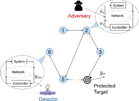 Figure 1 From A Zero Sum Game Framework For Optimal Sensor Placement In Uncertain Networked