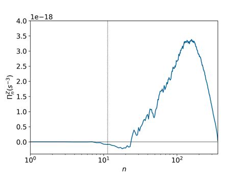 Comparative Spectral Analysis Of The 32 Level Simulation Left And The