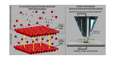 Insights Into The Active Electrocatalytic Areas Of Layered Double Hydroxide And Amorphous Nickel
