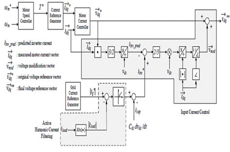 Asoka Technologies Single Phase Active Power Filtering Method Using Diode Rectifier Fed Motor Drive