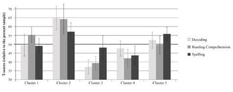 Mean T Scores And Standard Deviations Of Decoding Subscale Non Word Download Scientific