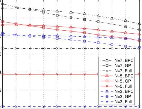 System Capacity Achieved By BPC GP Based Optimization And Full Power