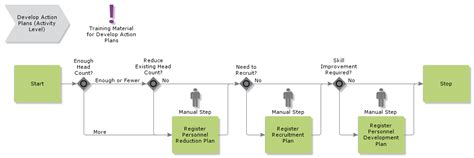 Develop Action Plans Develop Action Plans