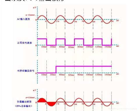 esp8266和双向可控硅在过零检测调速调光中的应用 过零 调速 csdn博客