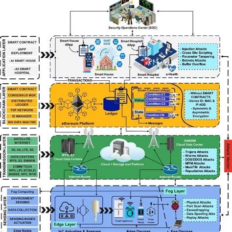 blockchain based smart city architecture download scientific diagram