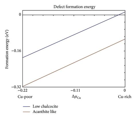 Dft Calculated Defect Formation Energy As A Function Of Copper Chemical