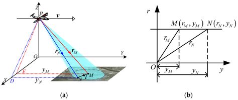 Squinted Sar Imaging Geometry In A Cartesian And B Slant Range Download Scientific Diagram