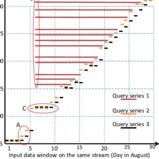 Sample Query Series On The Same Stream Download Scientific Diagram