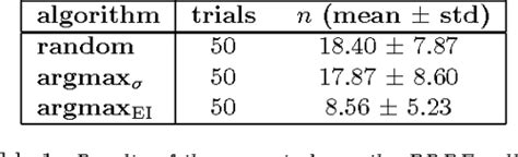 Pdf A Tutorial On Bayesian Optimization Of Expensive Cost Functions With Application To