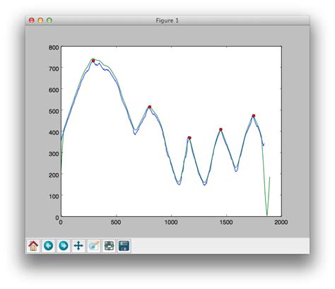 Python Scipy Signal Findpeakscwt Not Finding The Peaks Accurately