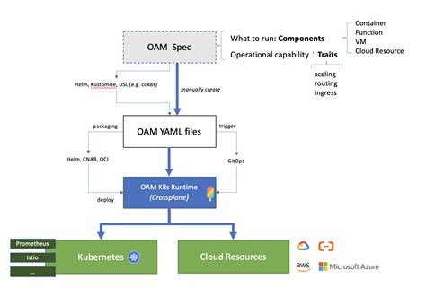 oam k8s 标准实现 crossplane 项目进入 cncf sandbox 阿里云开发者社区