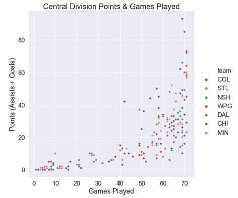 Seaborn Visualizations Tutorial Andrew Cole Data Science