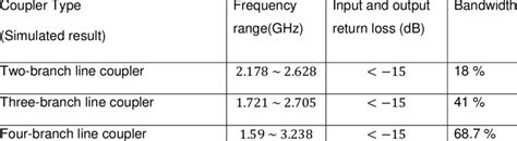 2 Performance Summary Of Multiple Branch Line Couplers Download Scientific Diagram
