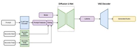 Stability AI Launches Stable Audio For AI Crafted Audio Generation Metaverse Post