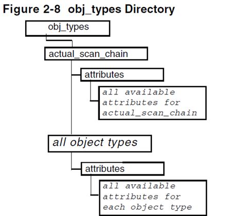 Genus User Guide Chapter 2 Genus Design Information Hierarchy 知乎