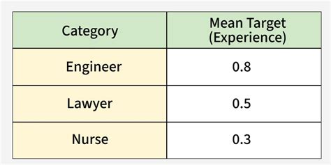 Categorical Data Encoding Techniques In Machine Learning Geeksforgeeks