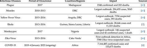 Severe Outbreaksfirst Outbreak Detection Of Infectious Diseases In