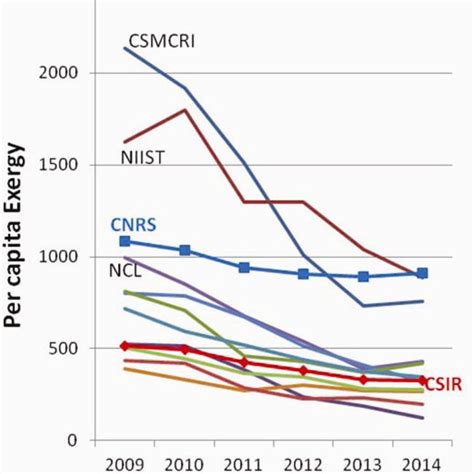 The Ten Laboratories Of CSIR That Show Relative Figure The Eight Download Scientific Diagram