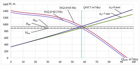 Graphic Representation Of The Rational Parameters Selection Of The