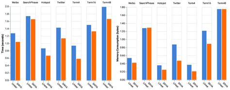 Two Bar Graphs Of The Time And Memory Consumption Of Clickhouses Download Scientific Diagram