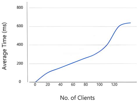 Average Time To Accomplish The Dtls Handshake Download Scientific