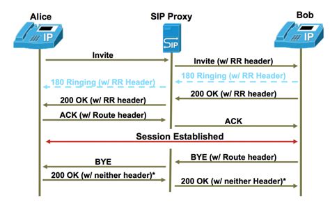 nexpert sip 3 sip method on rfc 3261 탱이의 잡동사니