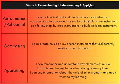 Metacognition In The Secondary Music Classroom