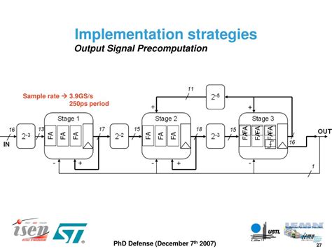 Ppt All Digital Rf Signal Generation Using ΔΣ Modulation For Mobile