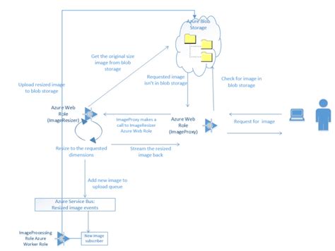 Managing Automated Image Resizing And Hosting From Within Azure Robin Osborne