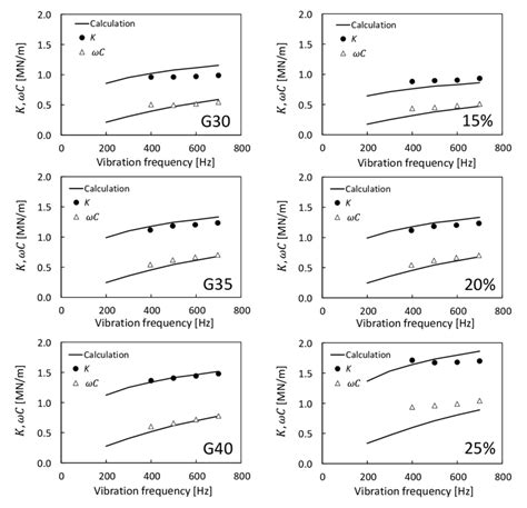 Influence Of O Ring Squeeze On Dynamic Properties For The Same O Ring