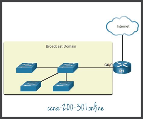 Network Segmentation Ccna 200 301
