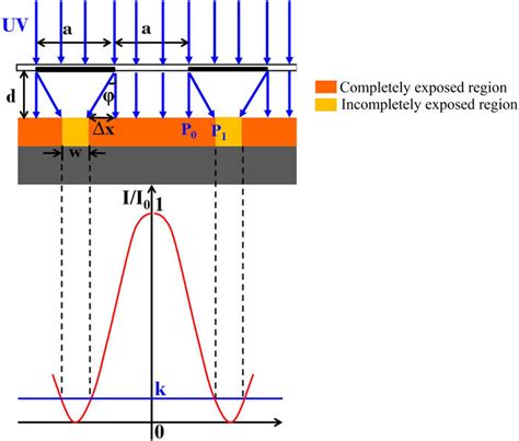 Schematic Diagram Of The Diffraction Effect And The Distribution Of Download Scientific Diagram