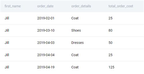 Github Atikahhrnstratascratch Sql Questions My Solutions For Sql
