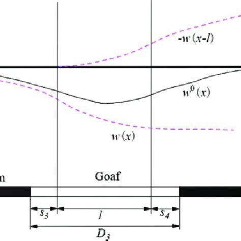 Pdf Research On Dynamic Prediction Model Of Surface Subsidence In