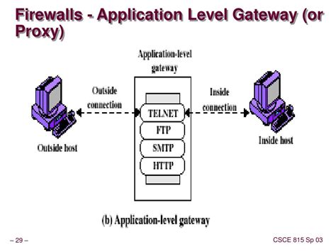 Ppt Csce 815 Network Security Lecture 22 Powerpoint Presentation Free Download Id 3579557