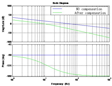 voltage loop bode plot of open loop transfer function download