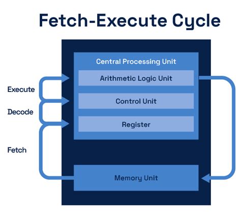 Introduction To The Fetch Execute Cycle Baeldung On Computer Science