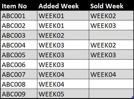 Excel How Can I Show Count Of 2 Column Values Into A Pivot Table With