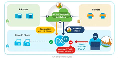 Detecting Of Macprobe Spoofing With Ai Spoofing Detection Cisco Community