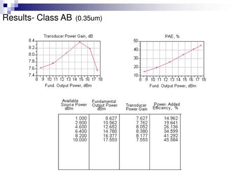 PPT Power Amplifiers Class B AB C CMOS Um Um PowerPoint