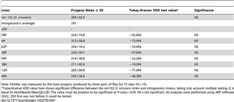 Fertility Viabilityfecundity Assays Of Introgression Lines And The