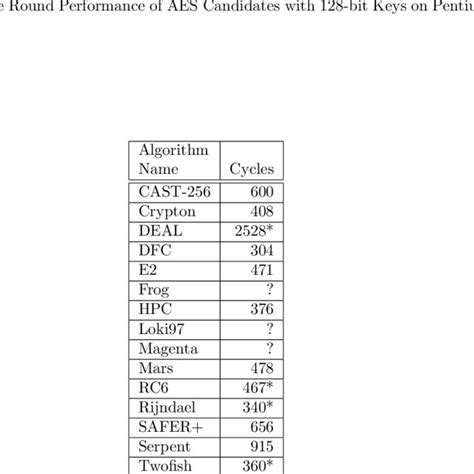 Clock Cycles Per Byte To Key And Encrypt Different Text Sizes On A