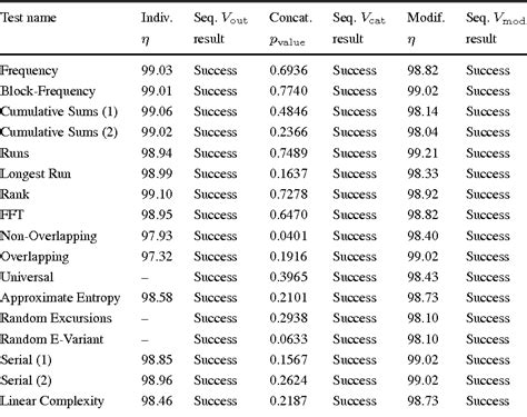 Table 1 From A New Pseudo Random Number Generator Based On Two Chaotic