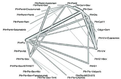 Figure S1 Network Diagram For The Primary Endpoint Hr For Os Separate