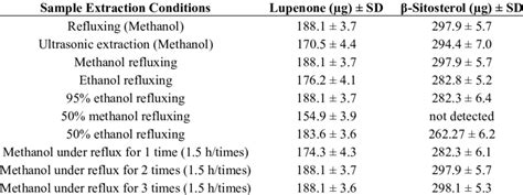 Optimization Of Sample Extraction Conditions Download Table