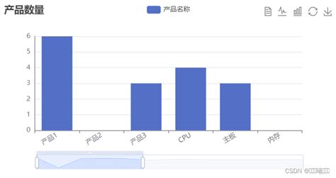 Echarts 柱状图表x轴数据拥挤，可添加滑动块配置数据区域缩放echarts柱图x轴放不下 Csdn博客